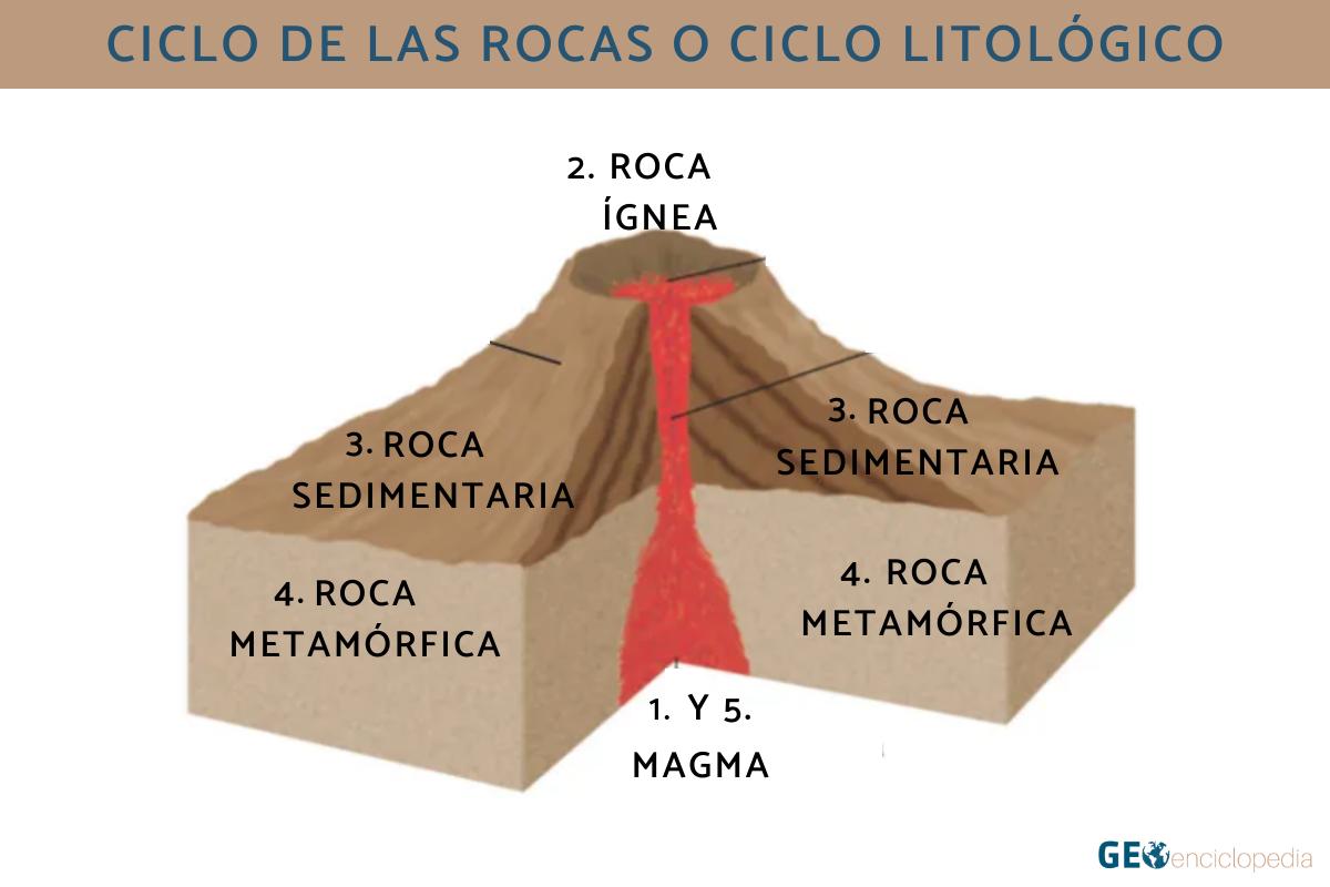 Ciclo de las rocas qué es etapas e importancia Resumen