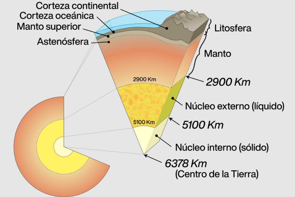 Corteza terrestre: qué es y tipos - Resumen