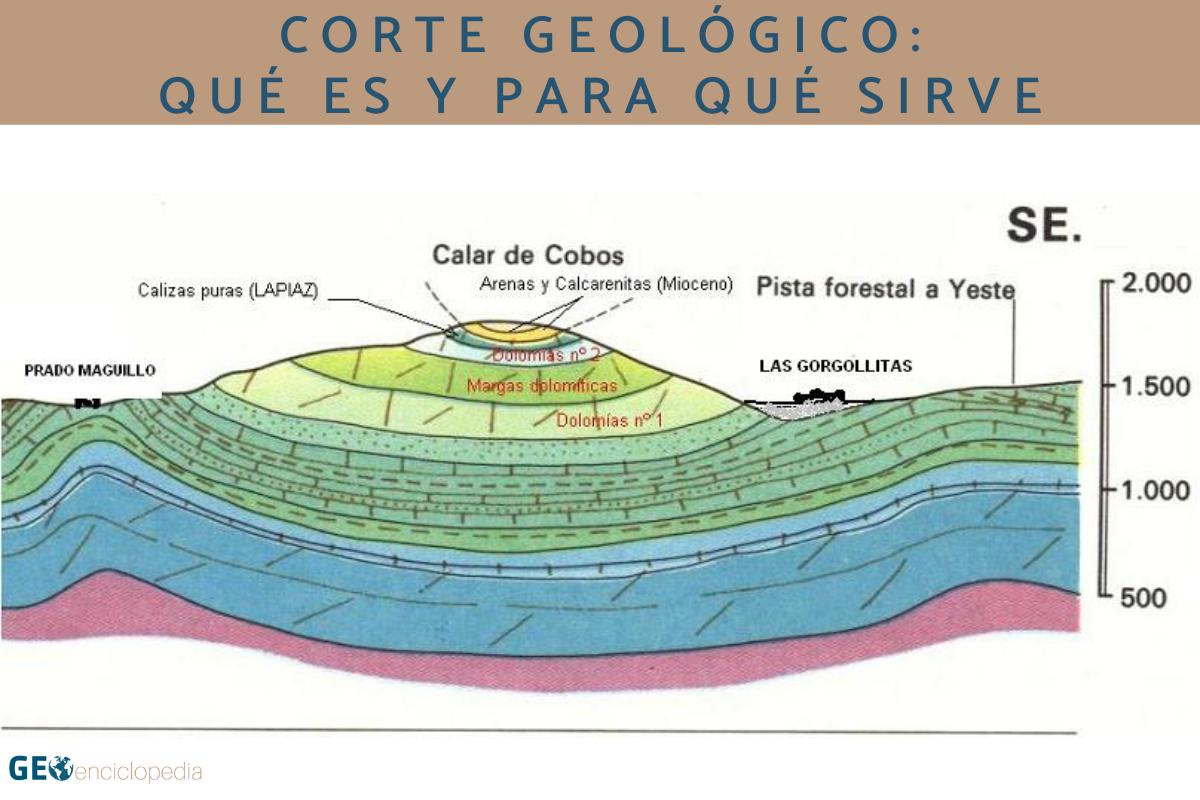 Corte geológico: qué es y para qué sirve - Resumen