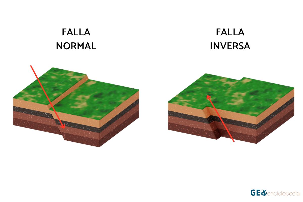 Fallas geológicas: qué son, tipos y ejemplos - Resumen