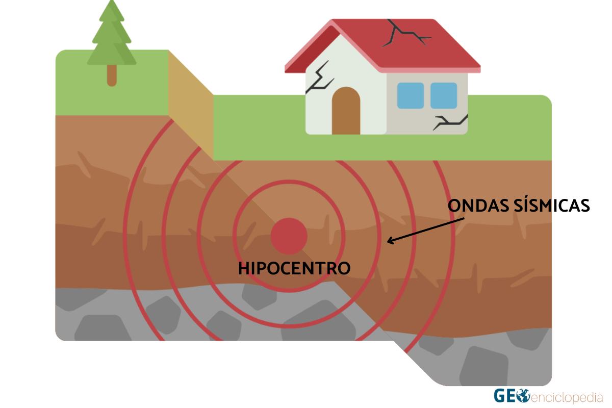 Sismo: qué es, causas y consecuencias - Resumen