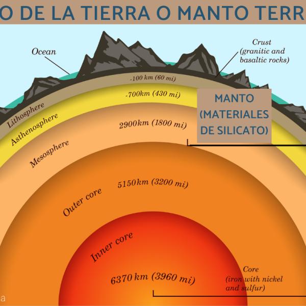 Tres Partes Del Manto