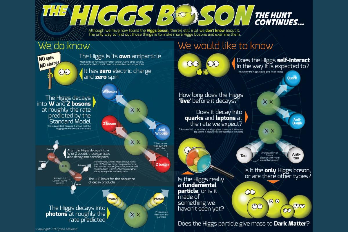 Bosón de Higgs: qué es, descubrimiento y para qué sirve - Resumen