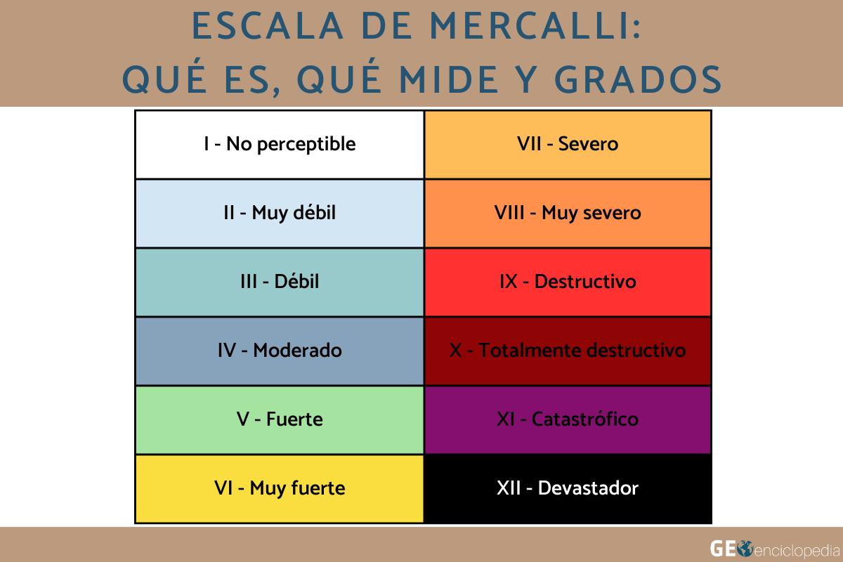 Escala de Mercalli: qué es, qué mide y grados - Resumen