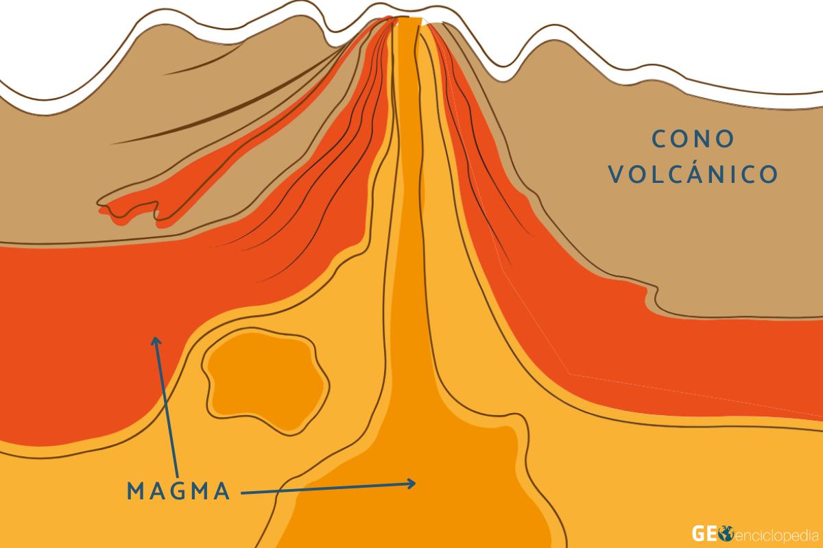 Qué es el magma, cómo se forma y diferencia con la lava - Resumen