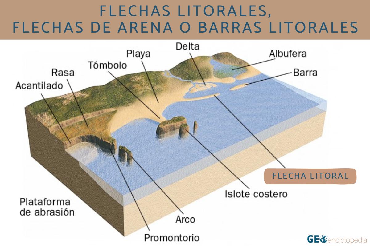 Flechas litorales: qué son y cómo se forman - Resumen
