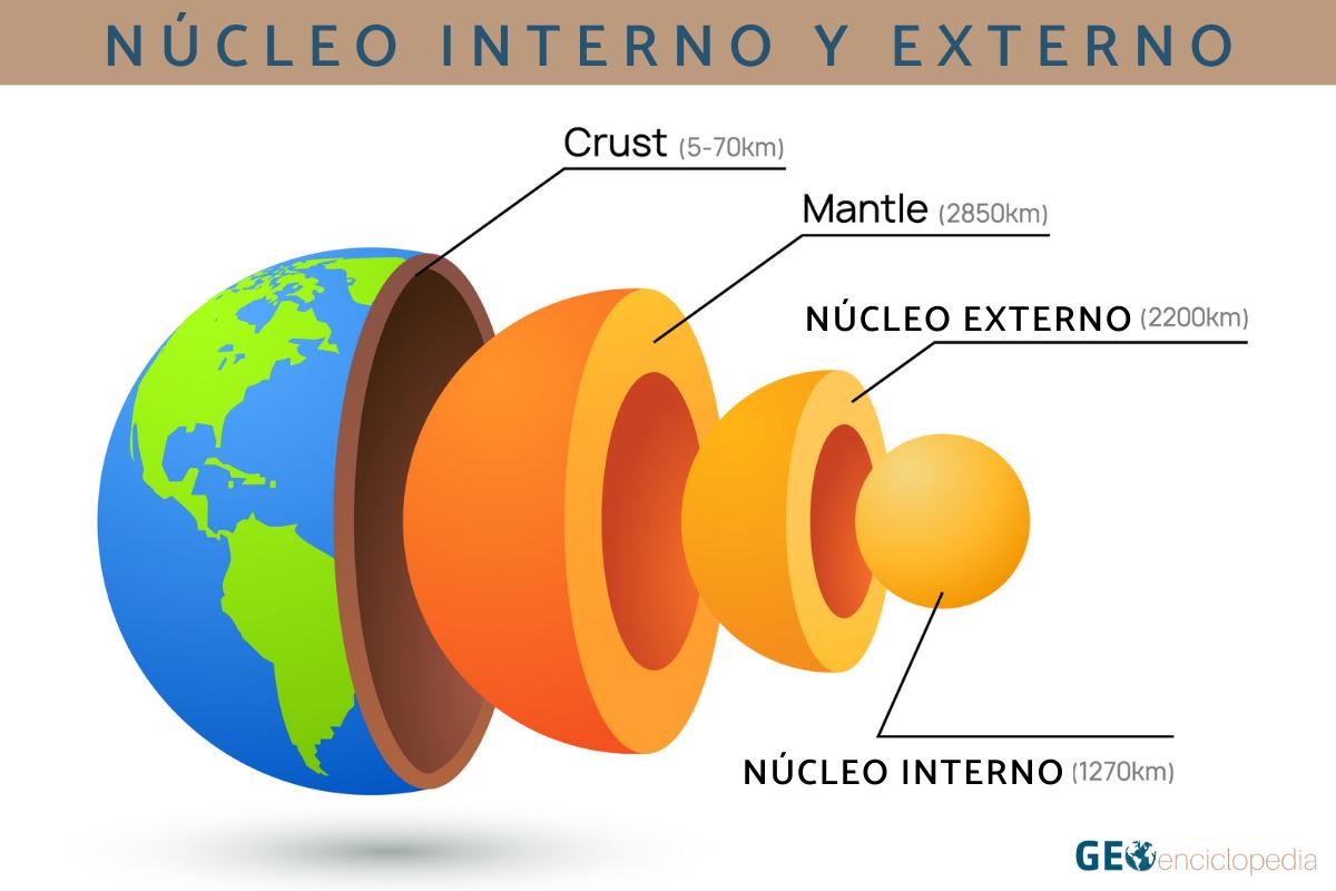 Núcleo de la Tierra: qué es, características y estructura - Resumen Núcleo de la Tierra: qué es, características y estructura - Resumen