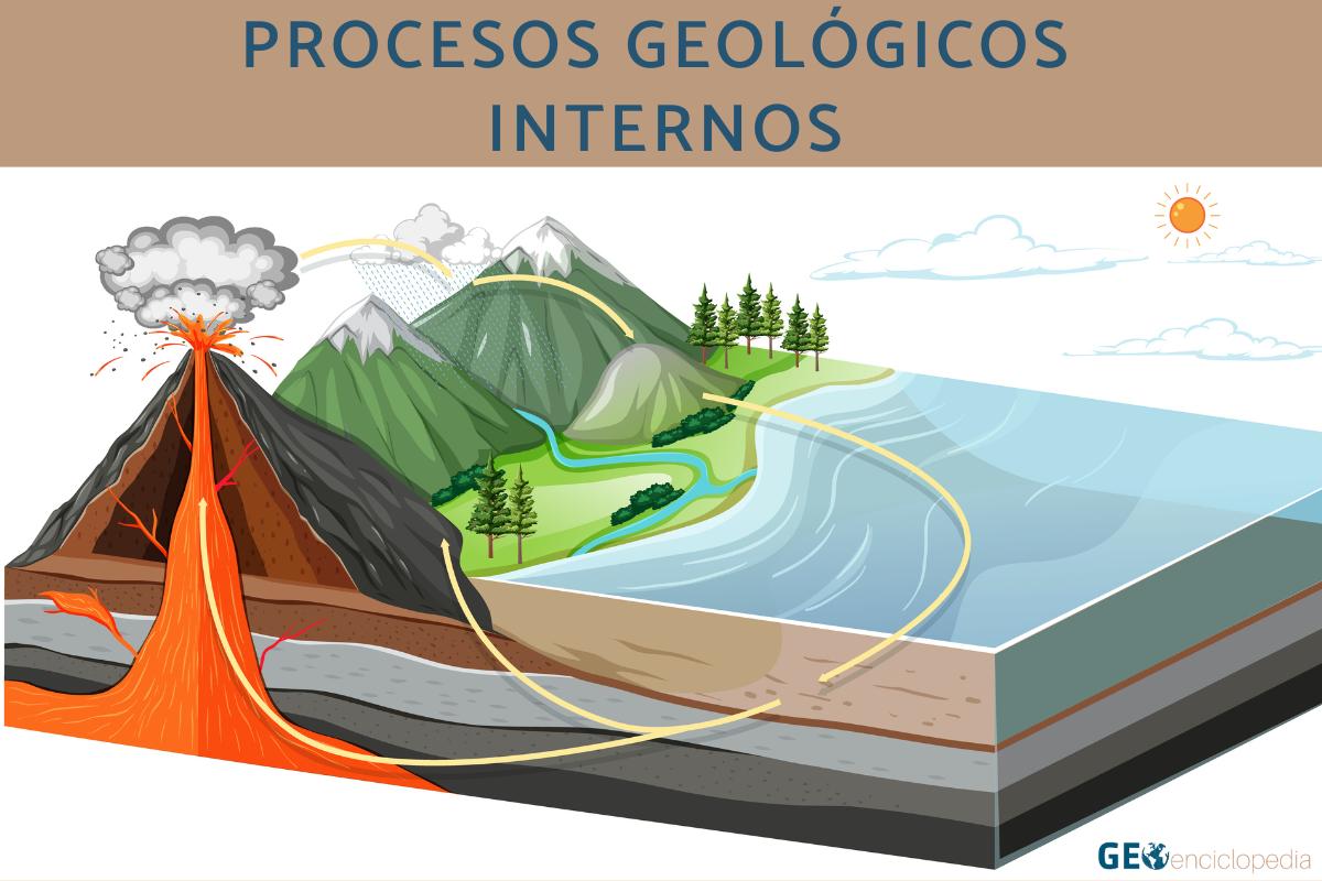 Procesos geológicos internos - Ejemplos y resumen