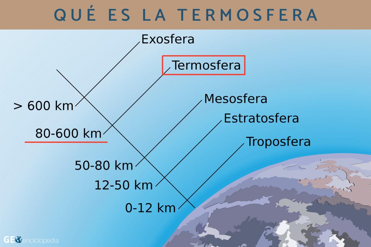 Termosfera Superior De La Tierra La Atmósfera Inferior De La Tierra