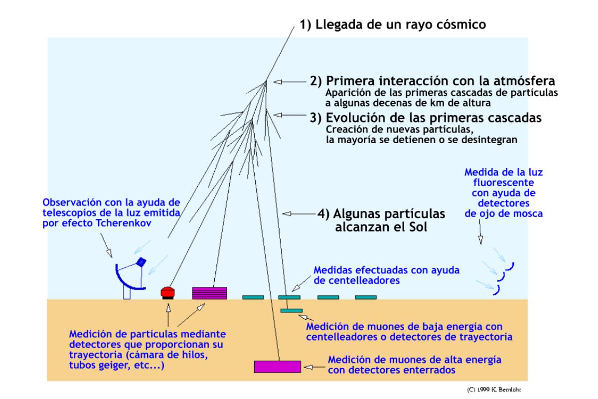Rayos cósmicos: qué son, de dónde vienen y origen - Resumen