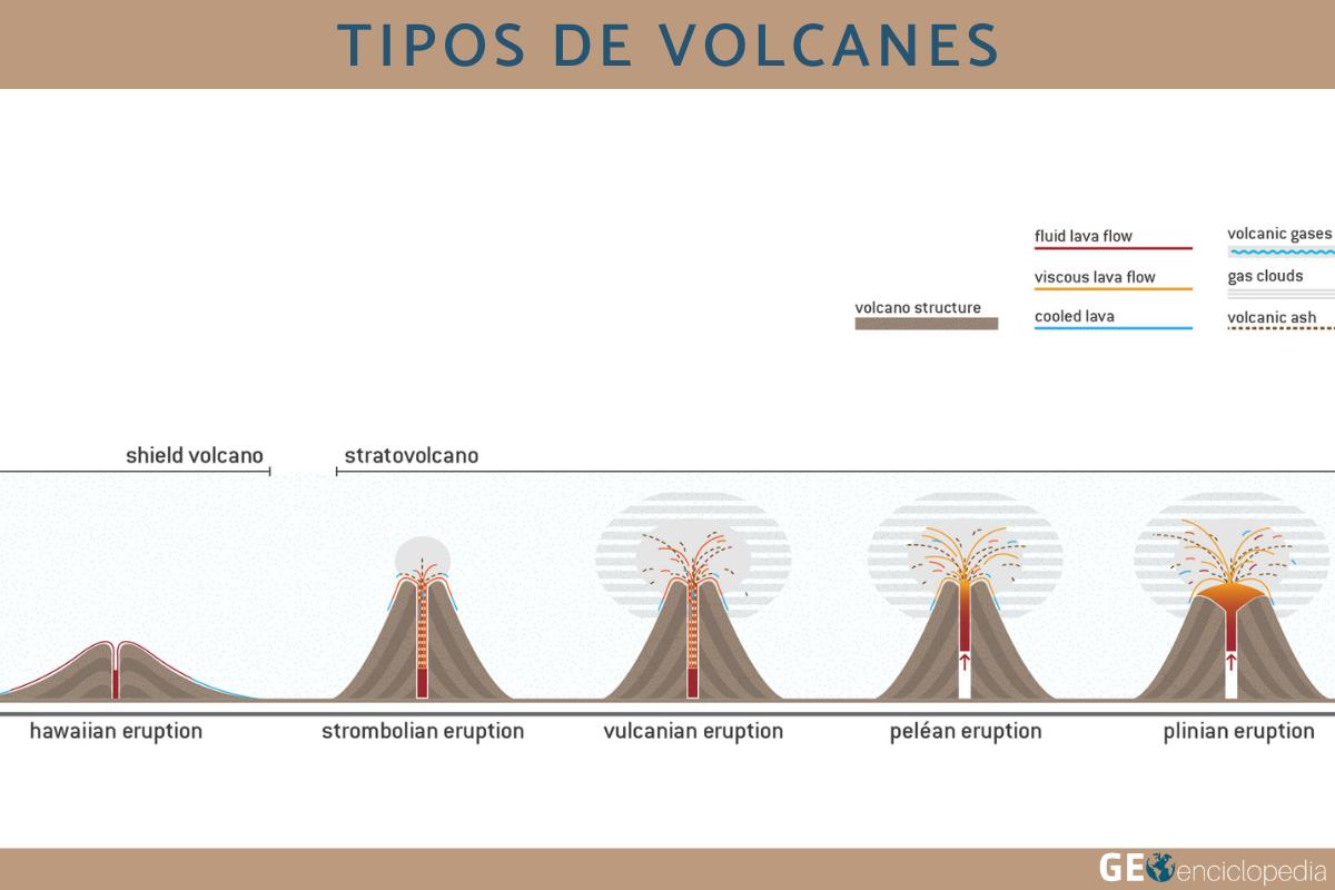Tipos de volcanes, sus características y ejemplos - Resumen