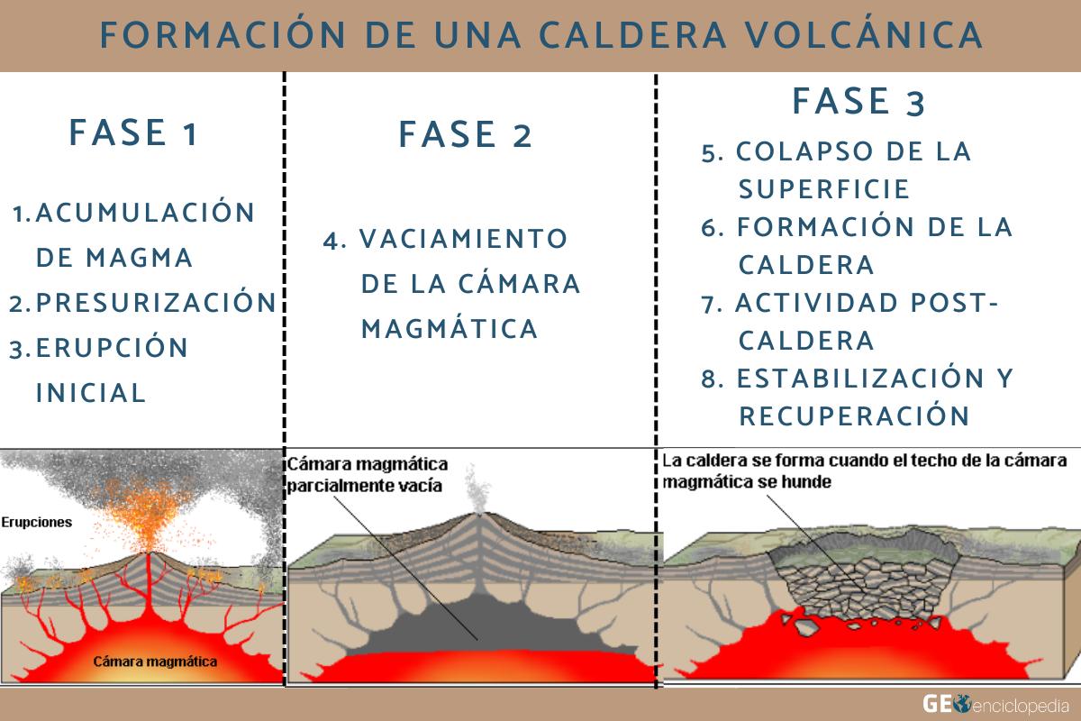 Caldera volcánica: qué es, formación, tipos y ejemplos - Resumen