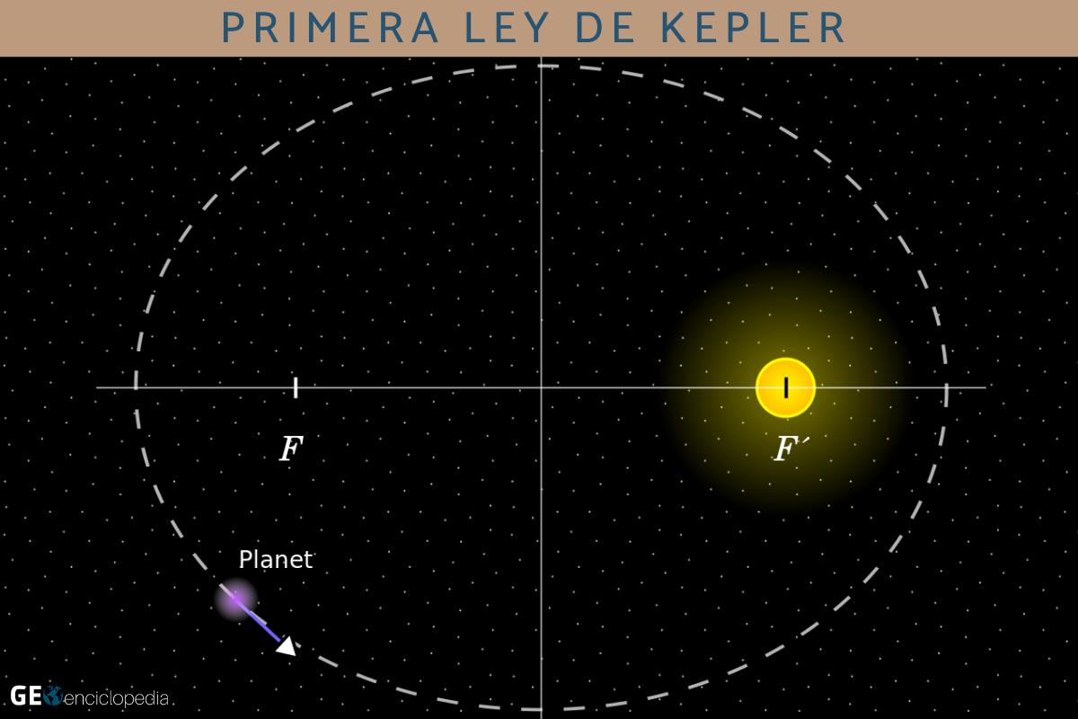 Leyes de Kepler: qué son y en qué consisten - Resumen