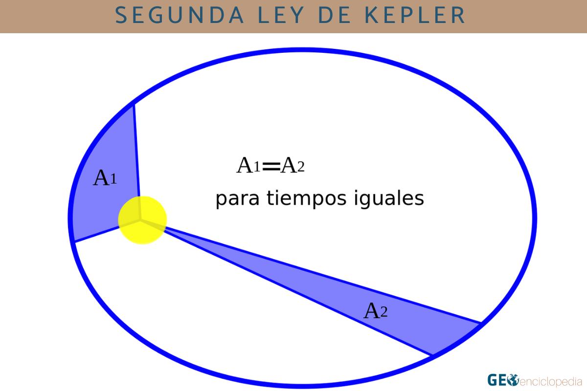 Leyes de Kepler: qué son y en qué consisten - Resumen