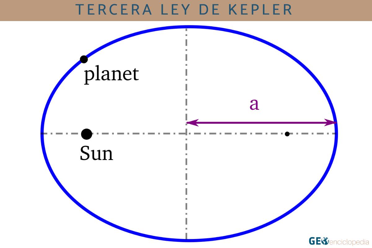 Leyes de Kepler: qué son y en qué consisten - Resumen