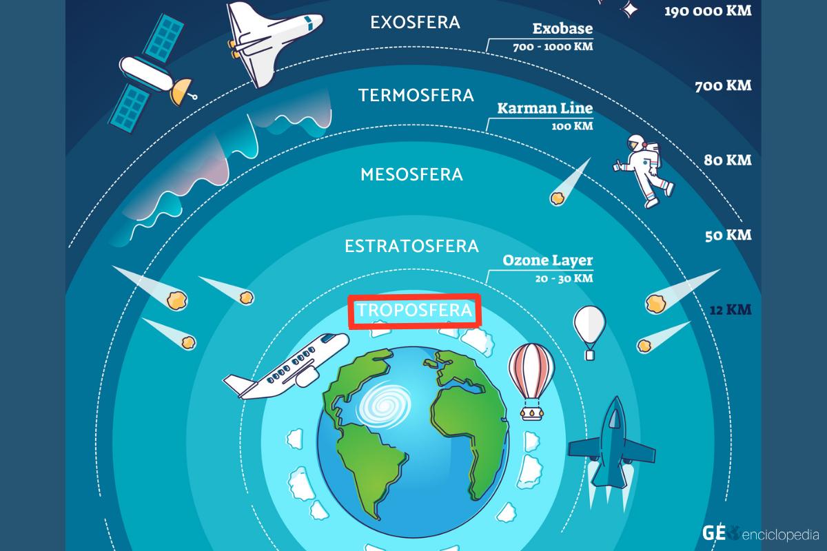 Troposfera: qué es, características, función e importancia - Resumen