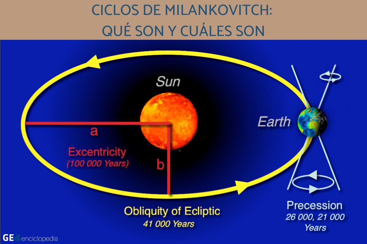 Ciclos de Milankovitch: qué son y cuáles son - Resumen