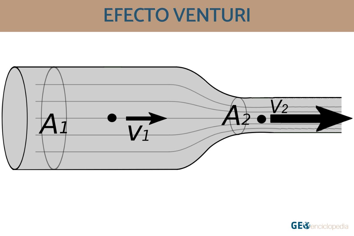Efecto Venturi: qué es y cómo funciona - Resumen
