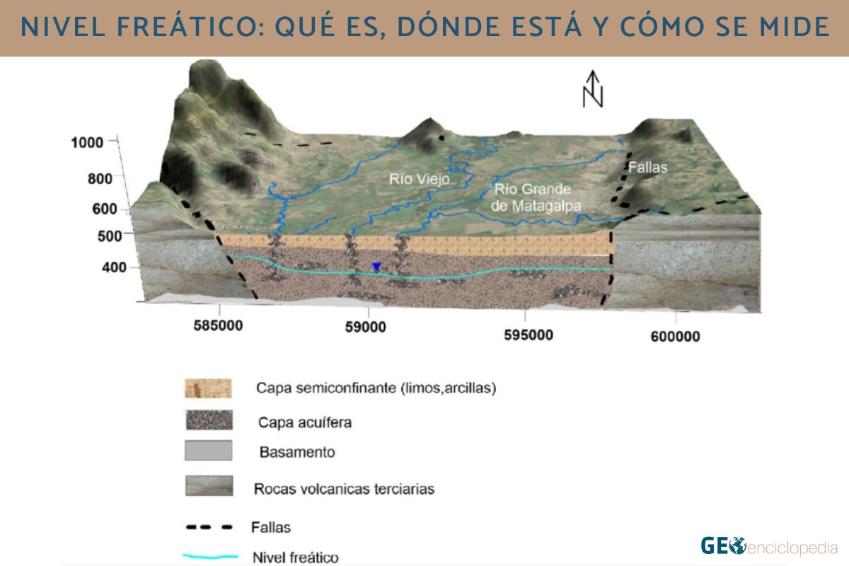 Nivel freático: qué es, dónde está y cómo se mide - Resumen