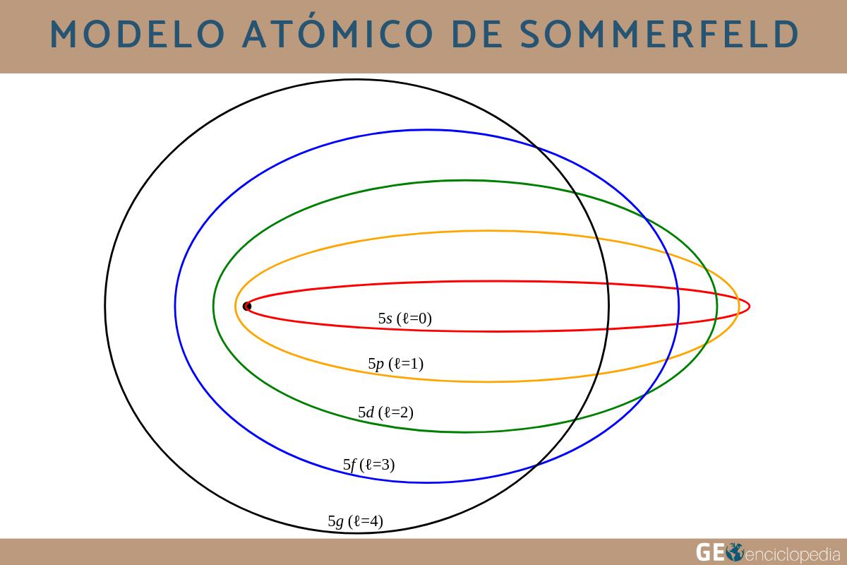 Modelo atómico de Sommerfeld - Resumen