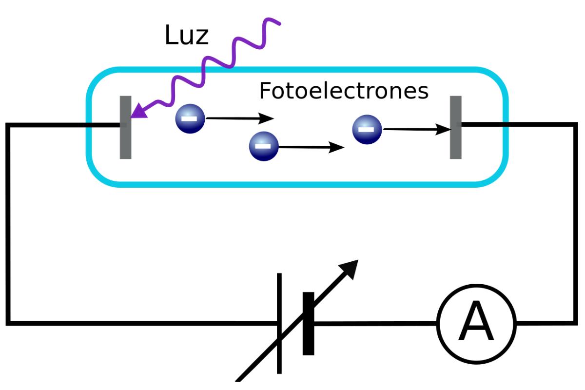 Efecto fotoeléctrico de Einstein - Resumen
