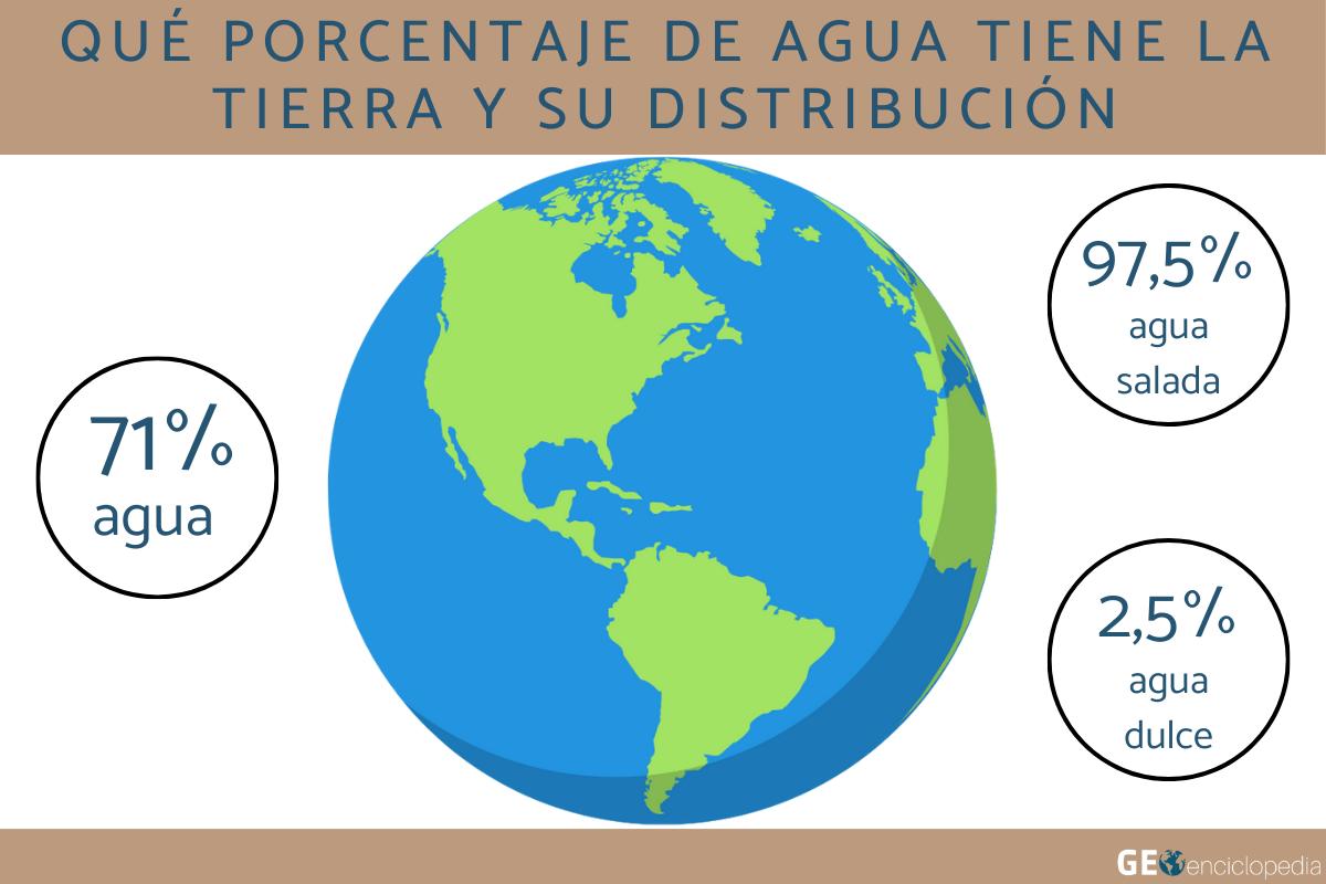 Qué porcentaje de agua tiene la Tierra y su distribución - ¡Descúbrelo! Qué porcentaje de agua tiene la Tierra y su distribución - ¡Descúbrelo!