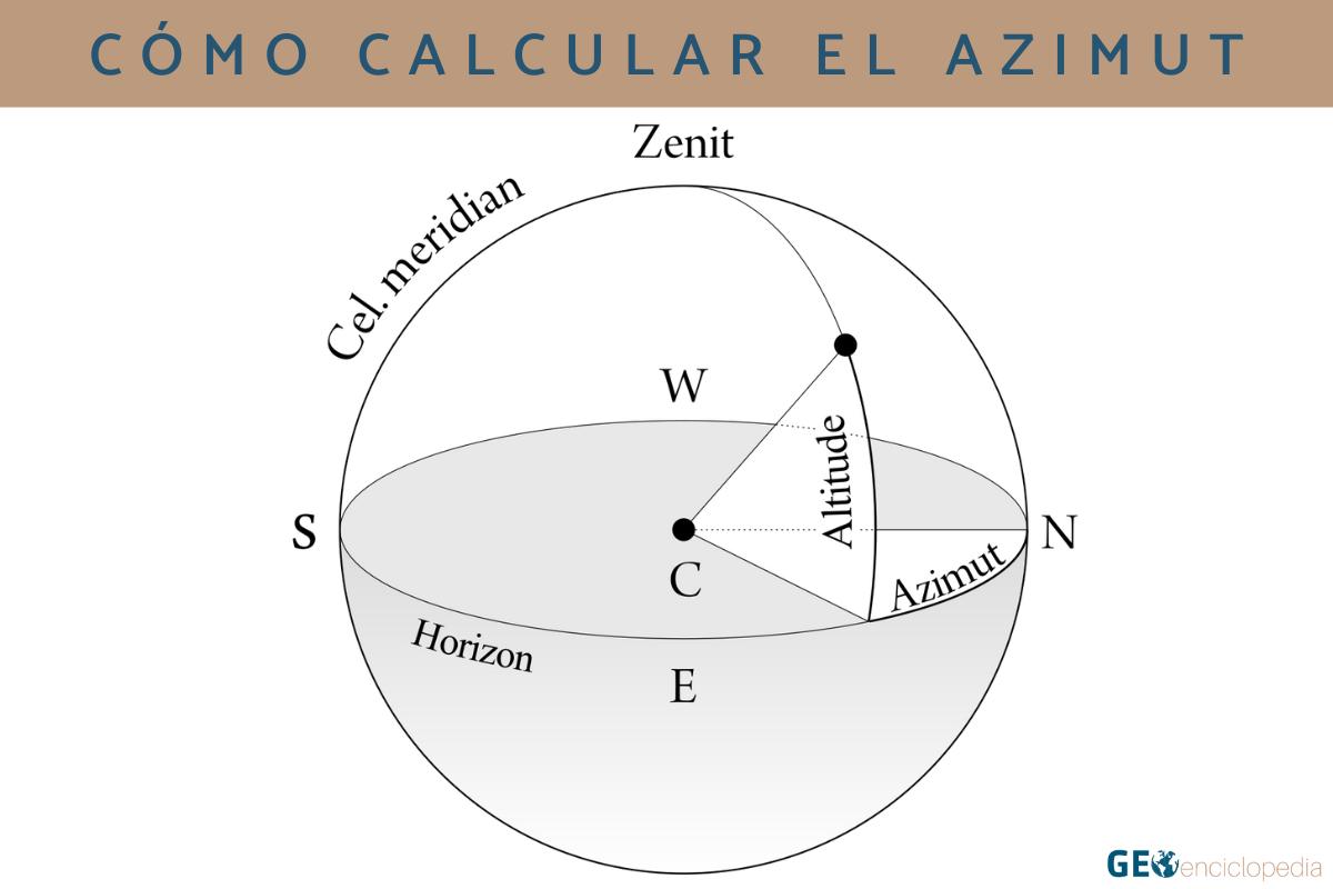 Azimut: qué es, cómo se calcula y tipos - Resumen y esquemas
