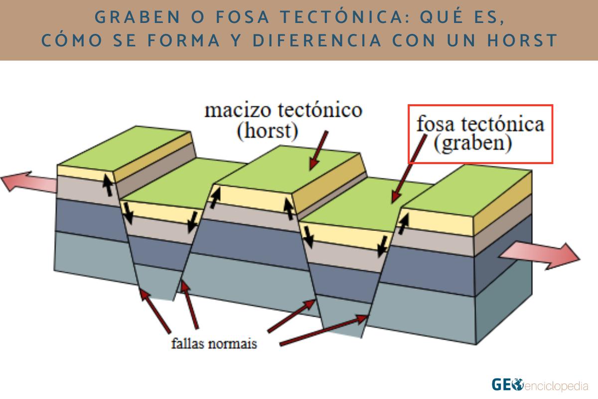 Graben o fosa tectónica: qué es, cómo se forma y diferencia con un ...