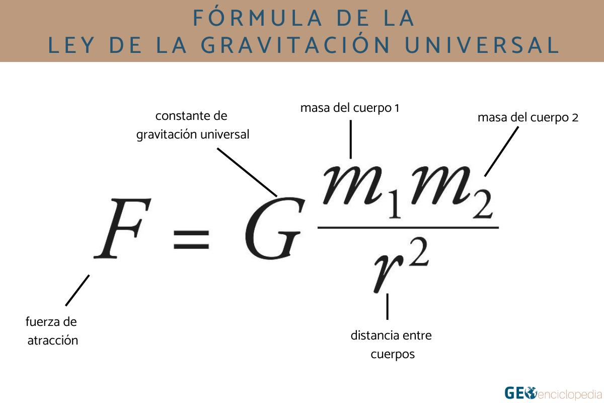 Ley De La Gravitación Universal Fórmula Y Para Qué Sirve Resumen