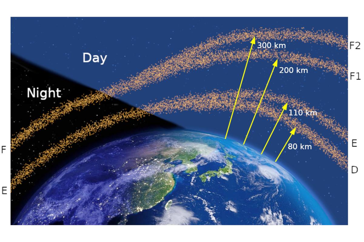 Ionosfera: qué es, características y función - Resumen