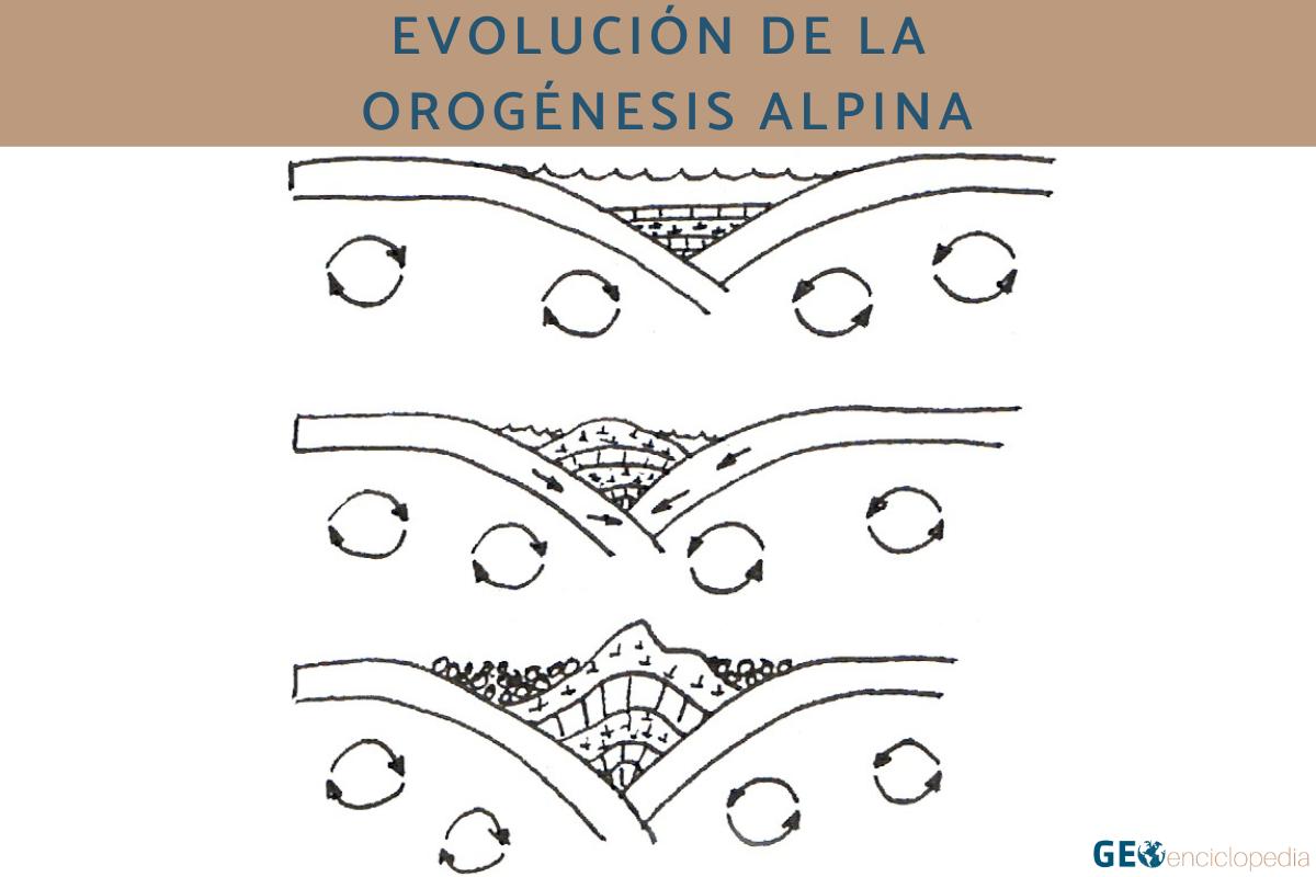 Qué es la orogénesis y sus tipos - Resumen