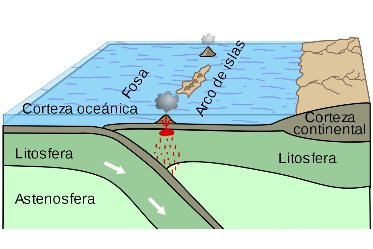 Qué es la orogénesis y sus tipos - Resumen