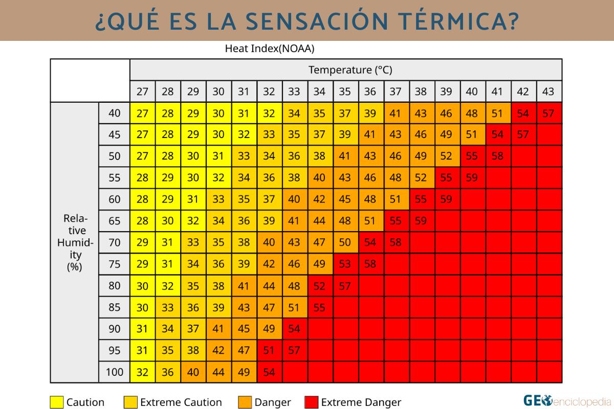 Sensación térmica: qué es, diferencia con los grados, cómo calcularla y ...