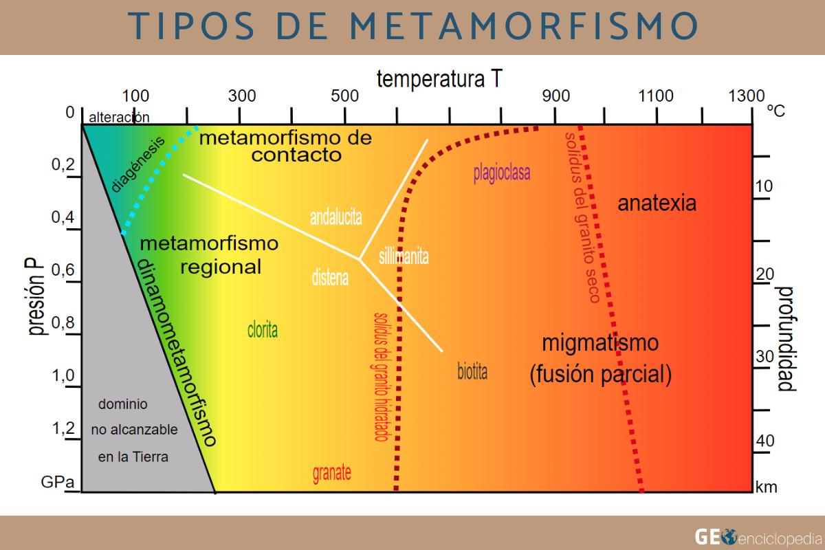 Metamorfismo: qué es y tipos - Resumen