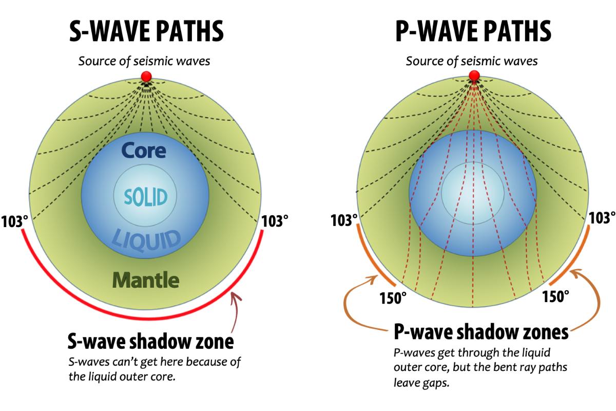 Ondas sísmicas: qué son, características y tipos - Resumen