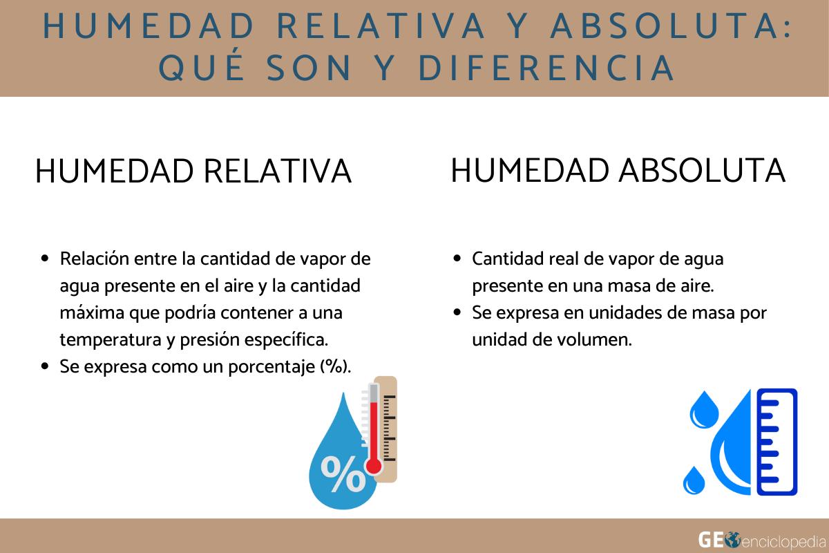 Humedad relativa y absoluta: qué son y diferencia - Resumen
