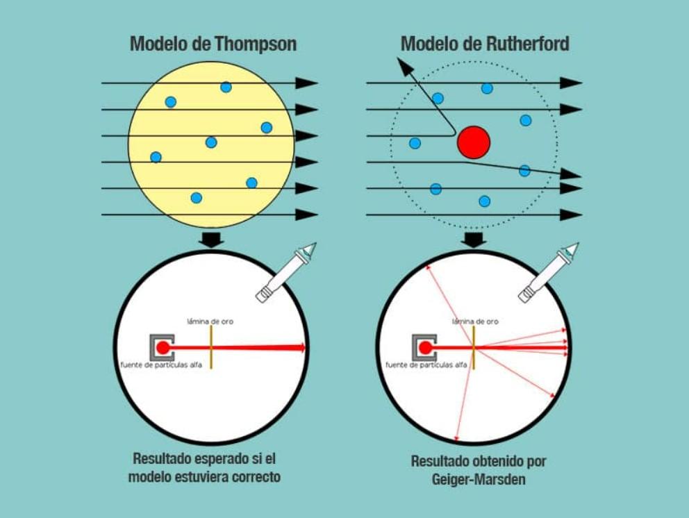 Modelo atómico de Rutherford - Qué es, principios básicos y biografía